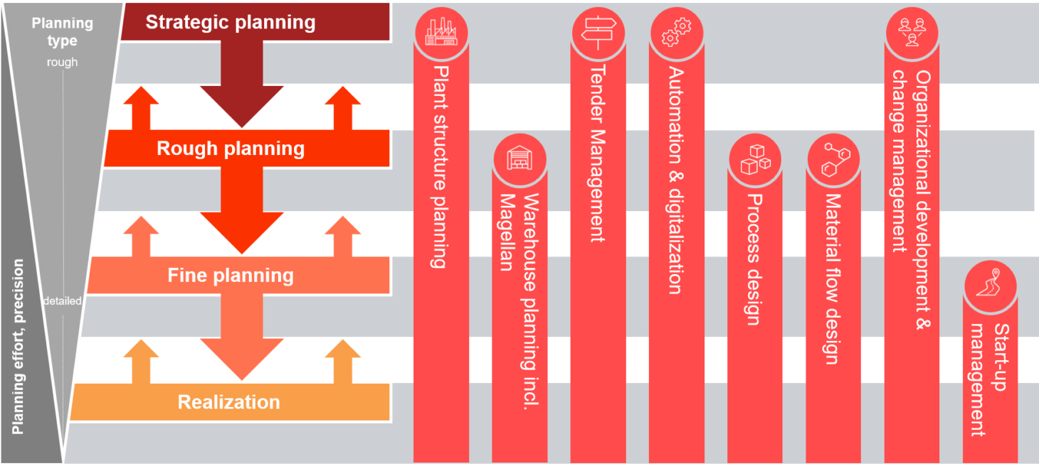 Logistics Planning & Services – valantic