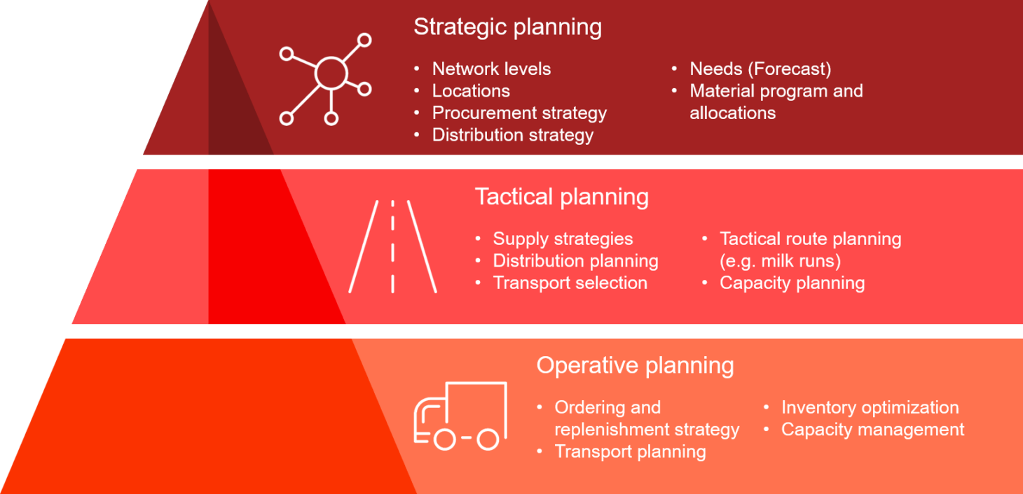 Logistics Planning & Services – valantic