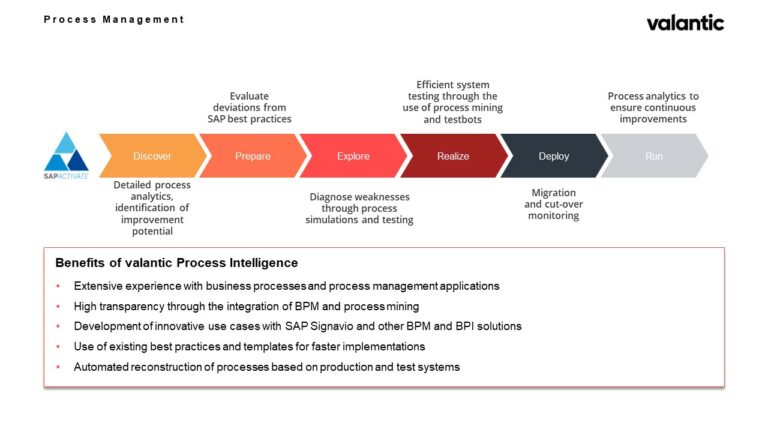 Process Mining and SAP Activate for faster transformation