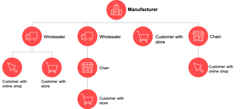 Chain structures – Sales channels in B2B retail
