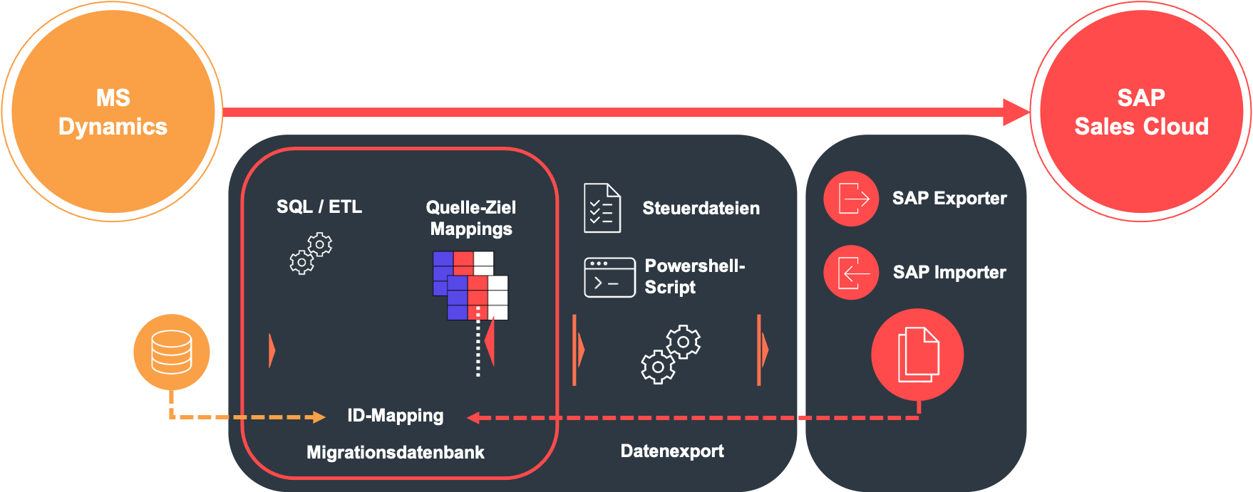 Umstieg von MS Dynamics auf SAP Sales Cloud – valantic