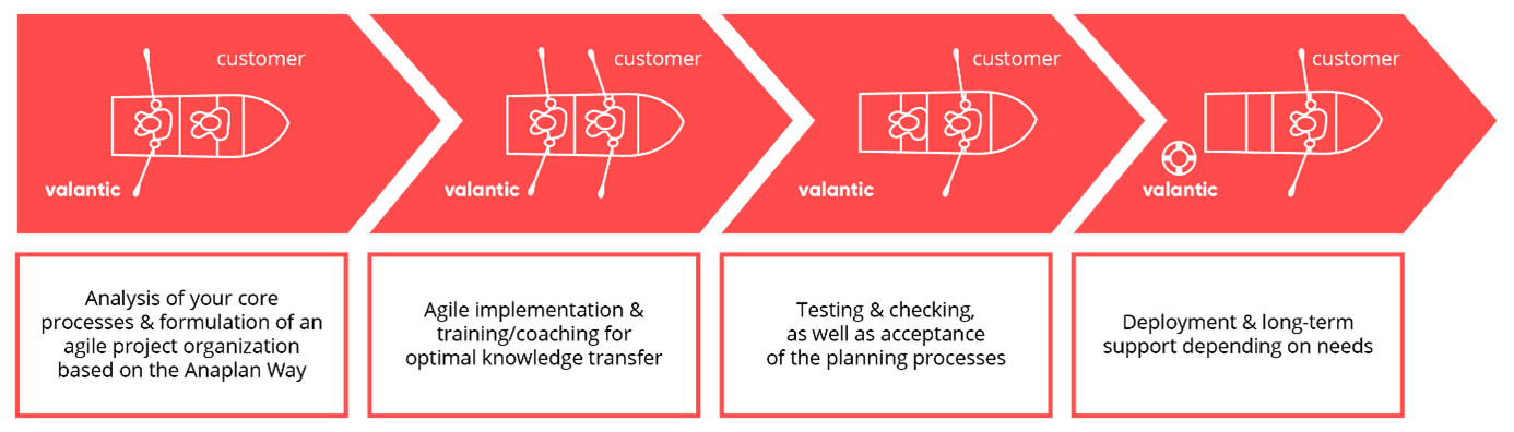 Anaplan: How to create a financial model in 20 minutes