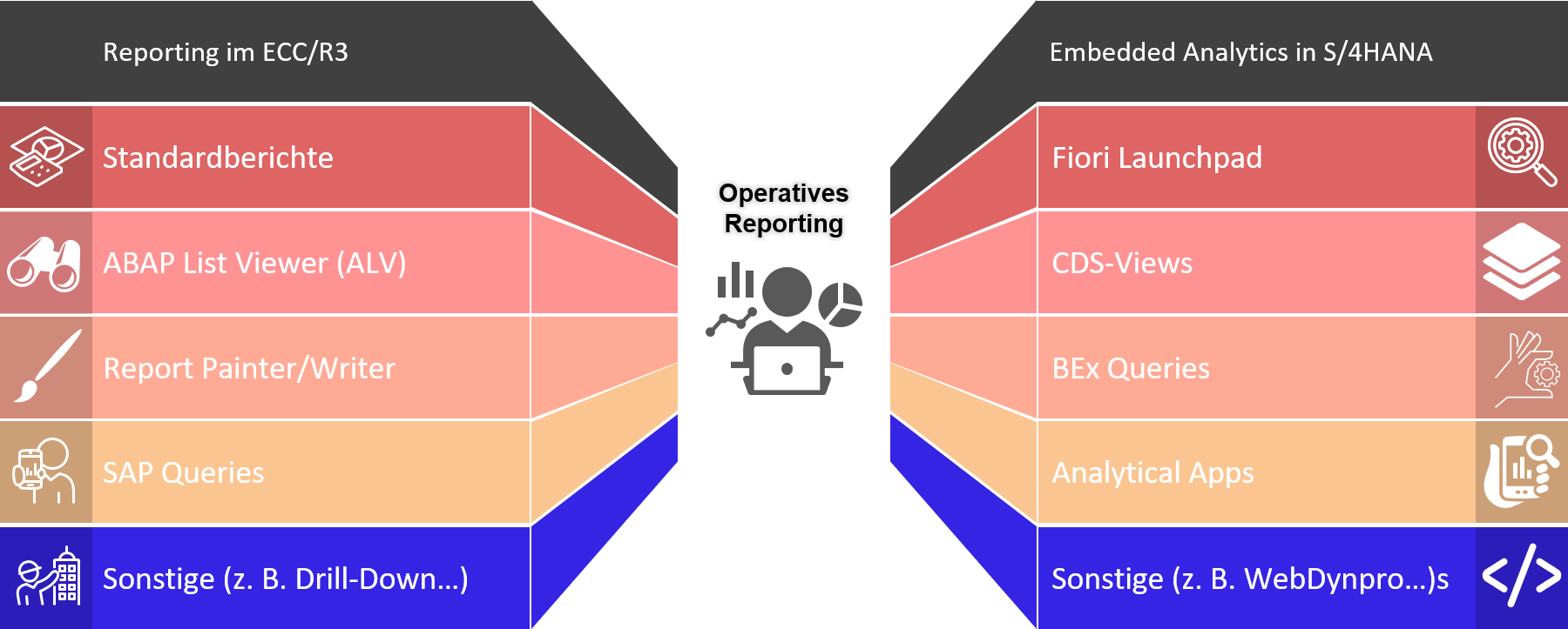 Embedded Analytics in SAP S/4HANA