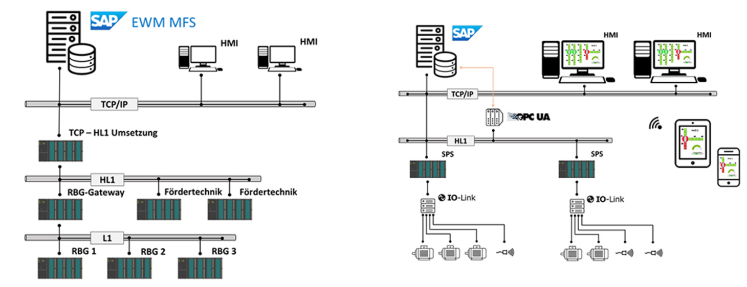 Warehouse Automation with SAP MFS – valantic
